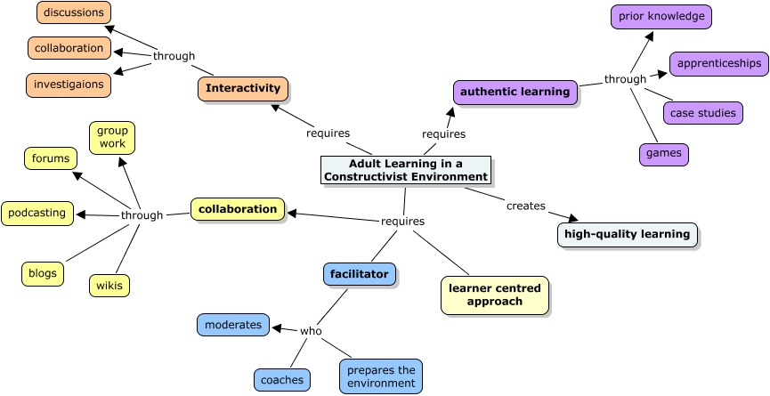 constructivist learning for adults